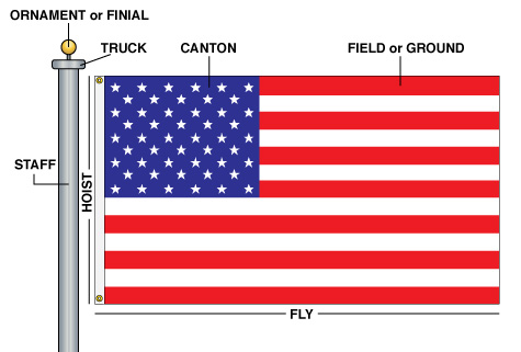 USA Flag Anatomy and Vexillology Terms